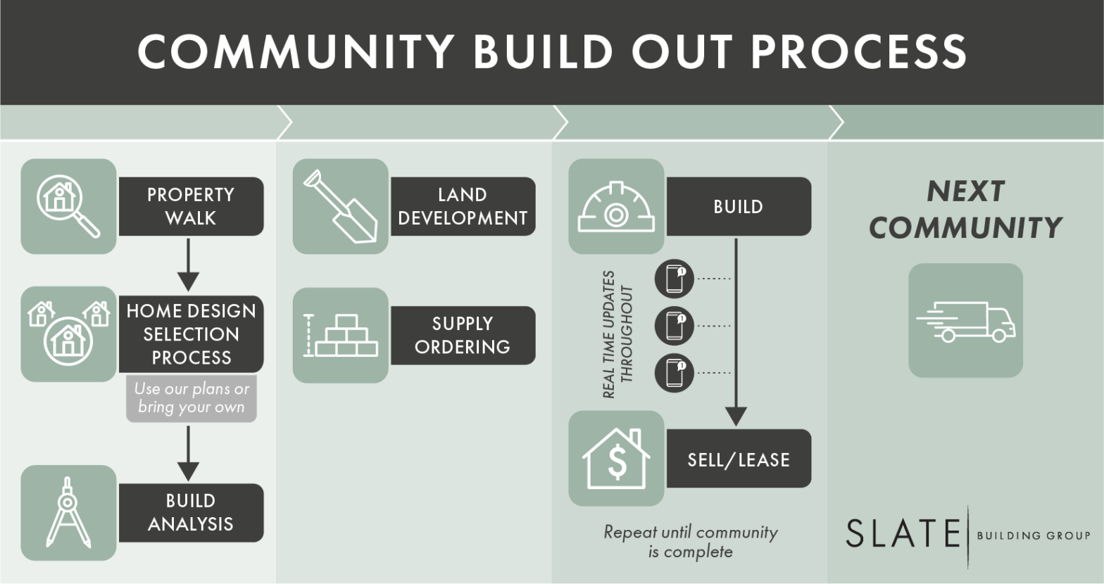 Slate Building Group | New Construction Builder in Charlotte, NC